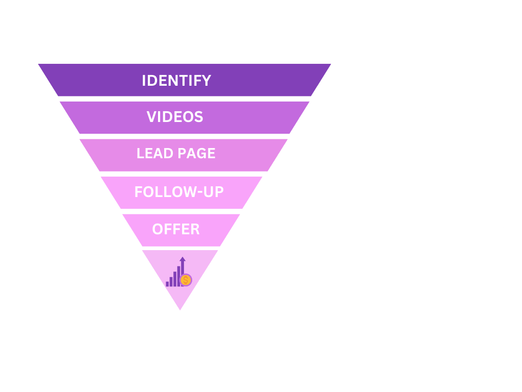 Sales Funnels | Reel Videos